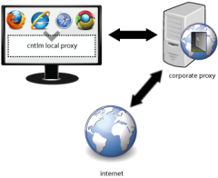 Using applications behind a corporate proxy-CSDN博客